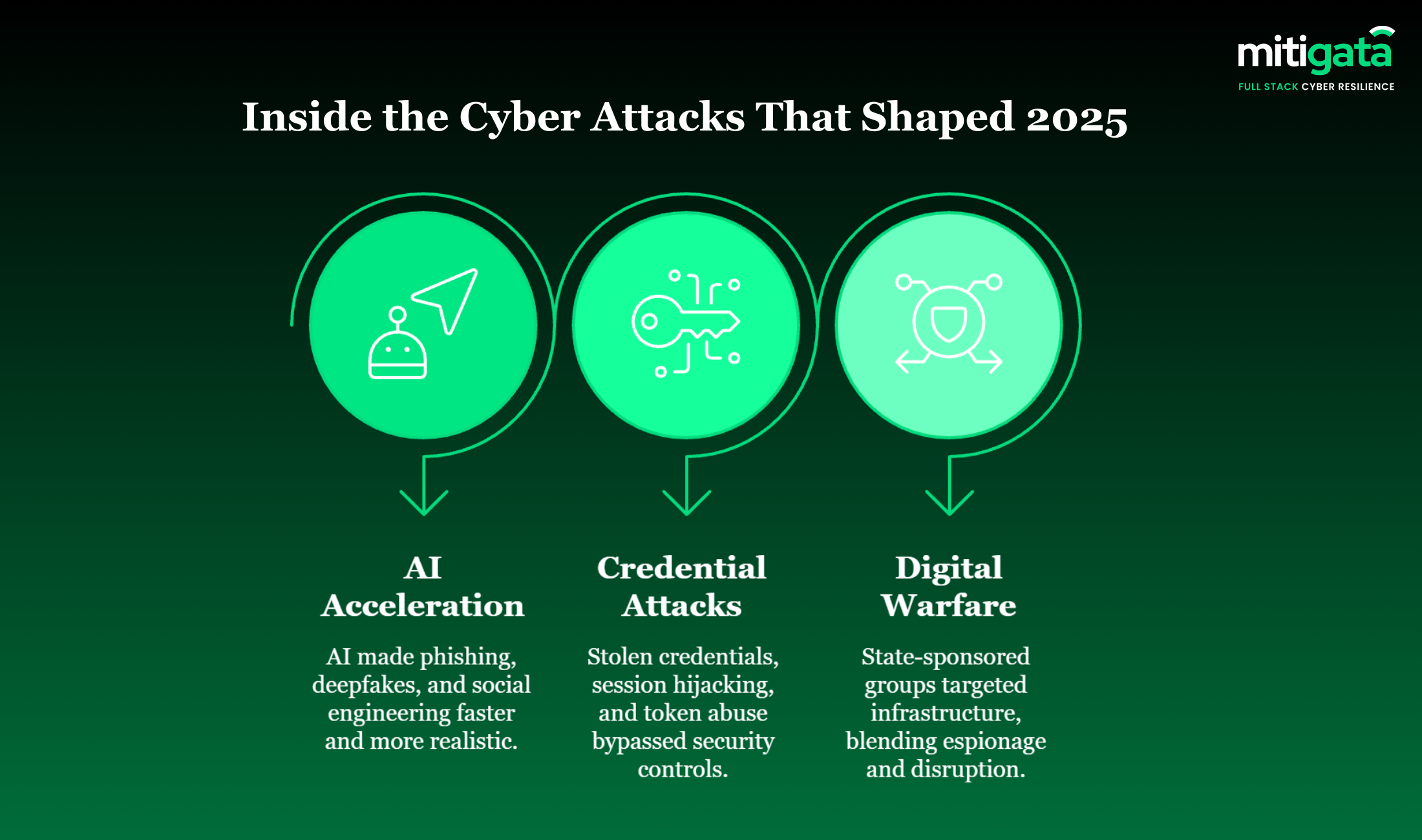 Top Cyber Threats of 2025 with Shocking Stats